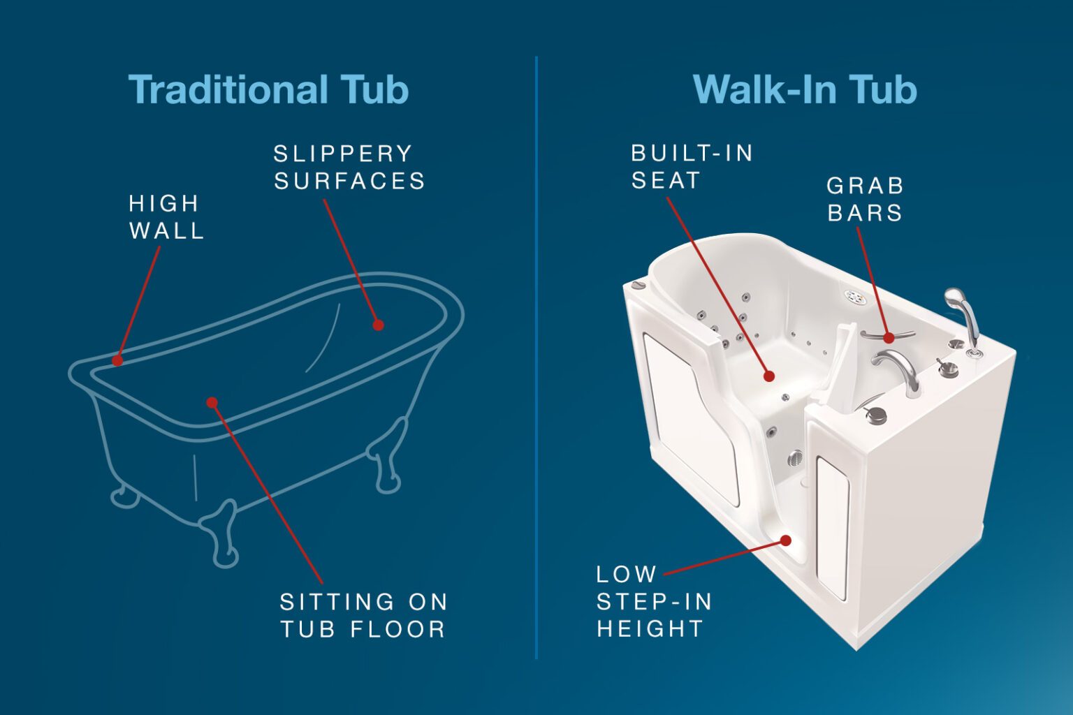 How Do Walk-In Tubs Work? | Safe Step Blog